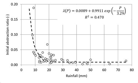 Initial Abstraction Ratio Vs Rainfall Depth For Summer Period Służew Download Scientific