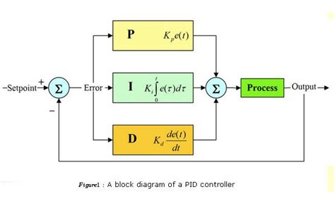 Microcontroller PID Controller Proportional Integral Derivative Controller