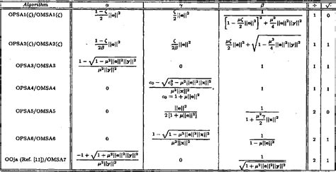 Table 1 From Designing Orthonormal Subspace Tracking Algorithms