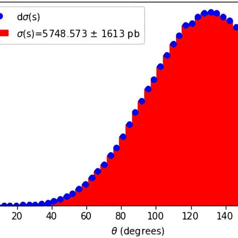 The Differential Cross Section For The Process E − ¯ νe → E − ¯ ν E As