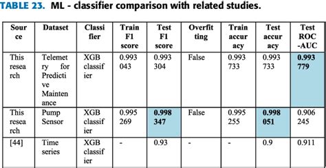 Table 1 From Explainable Artificial Intelligence Model For Predictive Maintenance In Smart