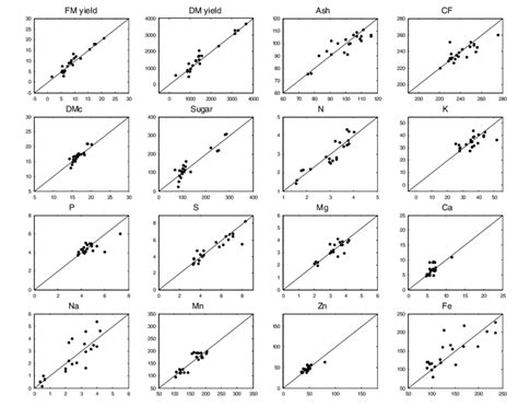 3 Measured Values On The X Axis Versus Predicted Values On The Download Scientific Diagram