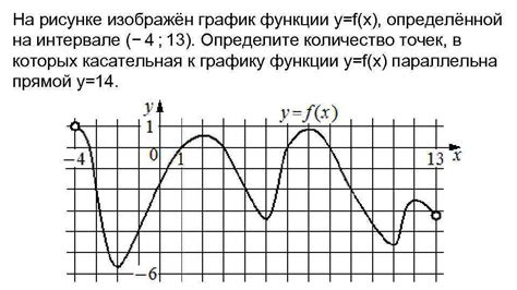 На рисунке изображены график функции Y