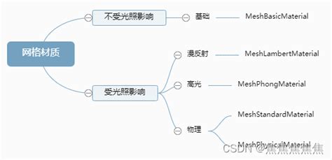 七、threejs学习笔记 pbr材质与纹理贴图 threejs pbr csdn博客