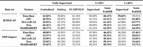 Semi Fedser Semi Supervised Learning For Speech Emotion Recognition On