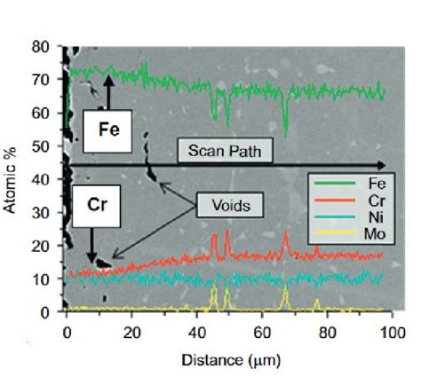 Image Of Semedx Cross Section Analysis Showing The Depletion Of