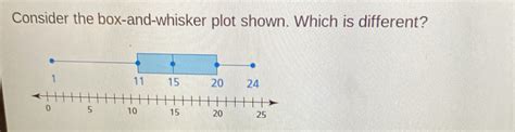 Consider The Box And Whisker Plot Shown Which Is Different 0 5 10 15
