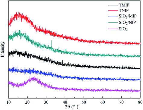x ray diffractograms of tmip tnip sio2 mip sio2 nip and sio2