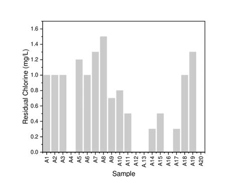 Residual Chlorine Content In Drinking Water Samples From Houses In Download Scientific Diagram