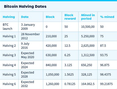 Bitcoin Halving Dates Investors Guide 2024 Coinledger Bitcoin Halving Dates Investors Guide 2024 Coinledger