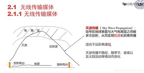 《无线与移动网技术》笔记（二）无线网络物理层技术（非全）双线地面反射模型 Csdn博客