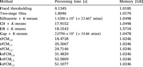 Computational Performance Achieved By The Implemented Methods In Terms