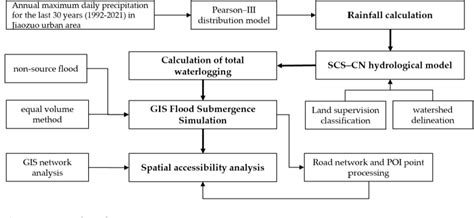 Figure 1 From Spatial Accessibility Assessment Of Emergency Response Of Urban Public Services In