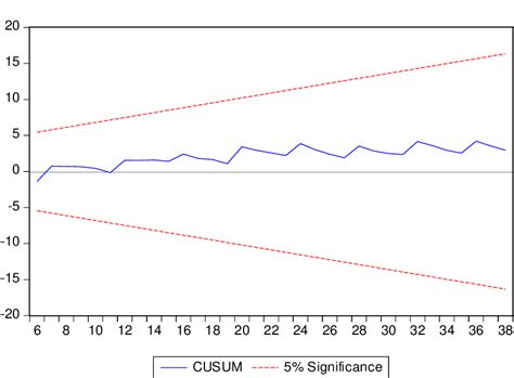 Table 52 From The Impact Of Macroeconomic Variables On The