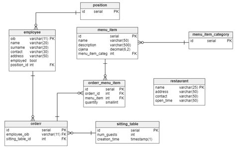 Sql How To Get A “bill” From Multiple Tables Stack Overflow