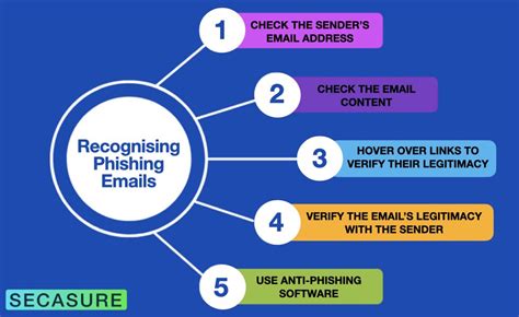How To Prevent Phishing Emails Secasure Posted On The Topic Linkedin