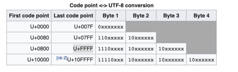 Practically Understanding Utf 8 Encoding Samuels Blog