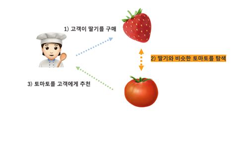 추천 시스템 1 추천 시스템 입문과 하이브리드 추천 시스템 Hybrid Recommender System