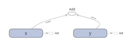 Python Lazy Loading Implementation In Tensorflow Stack Overflow