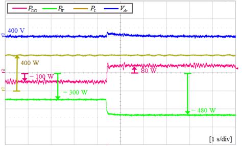 Experimental Results In The Grid Connected Mode With Variation Of The