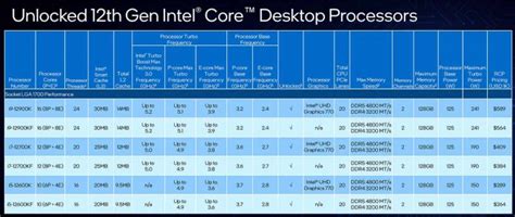 Intel Th Gen Vs Th Gen All Processors Compared Tech Gamers