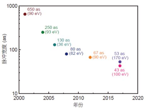刚刚，2023年诺贝尔物理学奖颁给了研究阿秒脉冲激光的他们 风闻