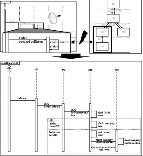 Sequence Diagram For Collision From Safety Uc Ac And Safety Uc Download Scientific Diagram