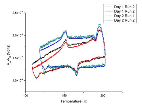 5 Dsc Curves For Two Different Experimental Runs Each For Two Download Scientific Diagram