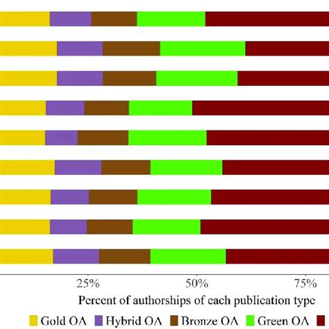 Percentage Of Articles By OA Type By Institutional Characteristics Download Scientific Diagram