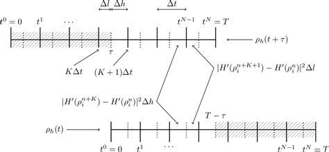 Figure 1 From Convergence Of A Fully Discrete And Energy Dissipating Finite Volume Scheme For