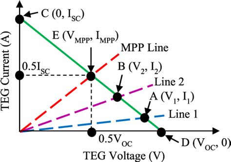 Figure 1 From A Linear Extrapolation Based Mppt Algorithm For Thermoelectric Generators Under