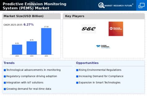 Predictive Emission Monitoring System Pems Market Size Share Forecast 2035 Mrfr