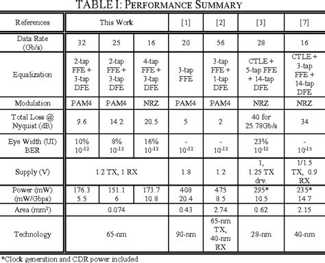 Table I From A 16 32 Gb S Dual Mode Nrz Pam4 Serdes In 65nm Cmos Semantic Scholar