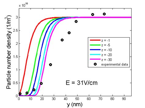 particle number density as a function of the distance between the wall