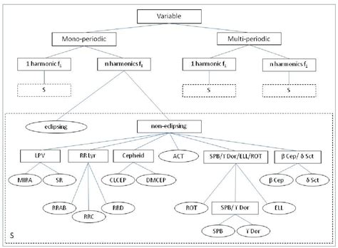 figure 2 from automated classification of periodic variable stars