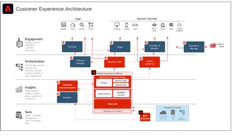 Options To Consider When Removing Data From Adobe Adobe Experience League Community 650647