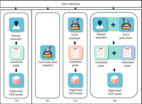 Evaluating Large Language Models For Health Related Text Classification