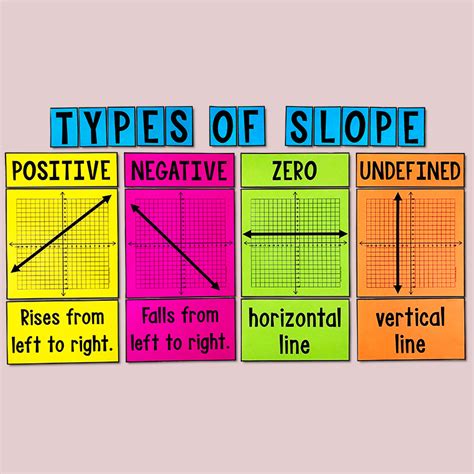 My Math Resources Types Of Slope Poster