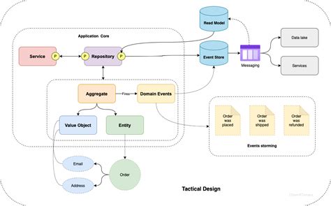 The Building Blocks Of Domain Driven Design Ddd By Azraar 56 Off