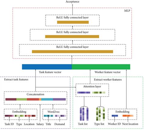 Task Recommendation Model Structure Diagram Download Scientific Diagram