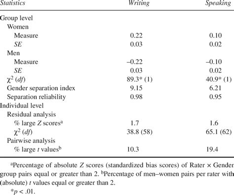 Group And Individual Level Analysis Of Differential Rater Functioning