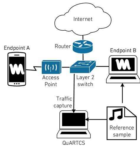 Test Setup With Minimized Network Impact And PLR Download Scientific Diagram
