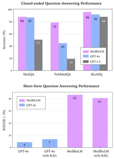 [논문 리뷰] medbiolm optimizing medical and biological qa with fine tuned