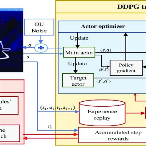 Diagram Of Deep Deterministic Policy Gradient Algorithm Ddpg