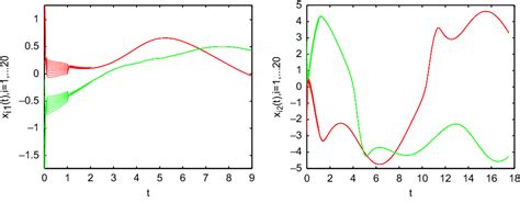 Figure 2 From Cluster Synchronization In An Array Of Coupled Stochastic