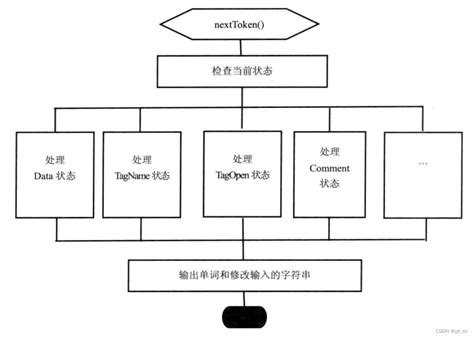 《webkit 技术内幕》学习之五（2）： html解释器和dom 模型 html 解释器 csdn博客