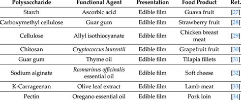 Application Of Some Functionalized Polysaccharide Based Materials For Download Scientific