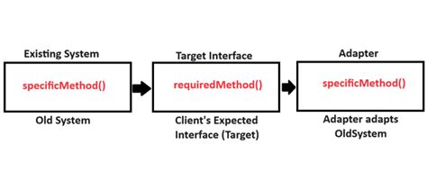 Adapter Method | JavaScript Design Patterns | GeeksforGeeks
