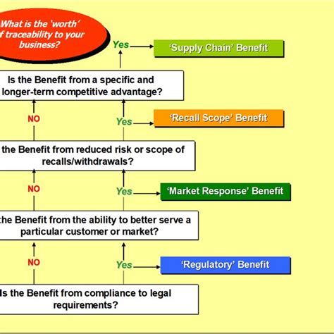 Four Key Types Of Traceability Benefits Download Scientific Diagram