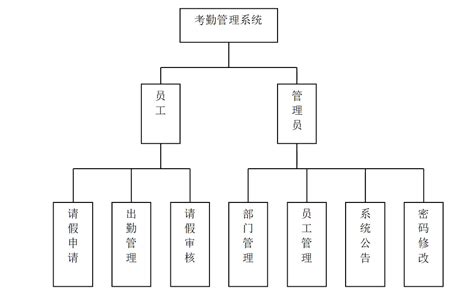 基于javaspringbootvue前后端分离公司日常考勤系统设计实现java怎么实现员工打卡功能 Csdn博客